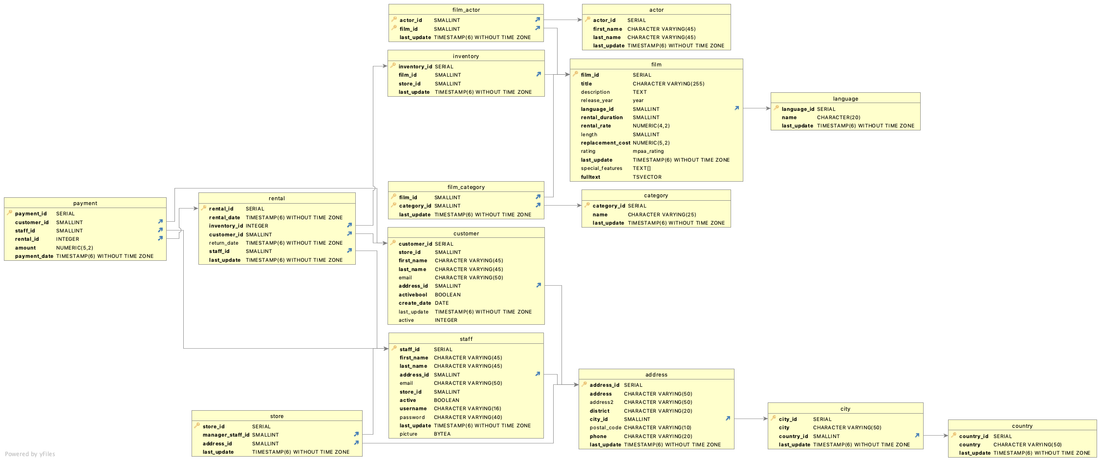 Projects | Rockbuster-SQL-Project